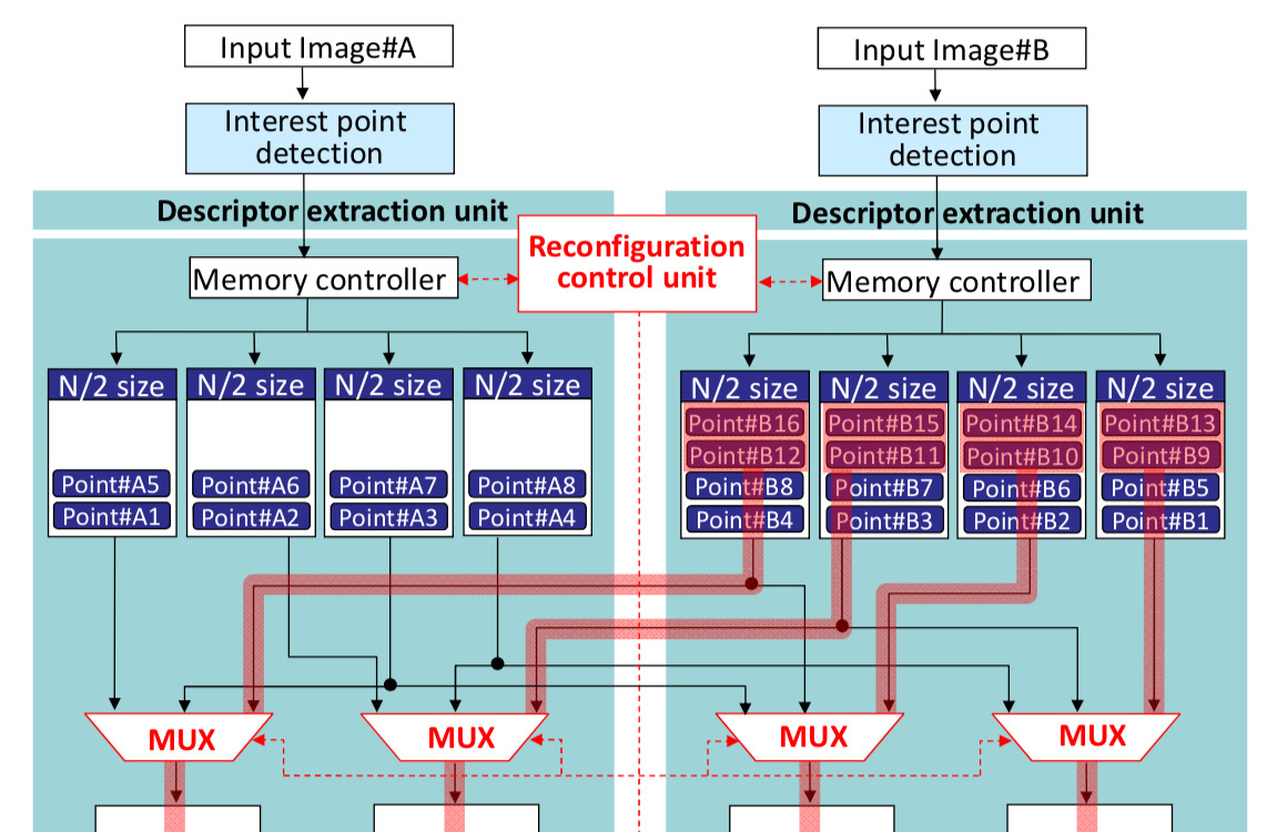 Yoonjin Kim and Haelim Jung , "Efficient Reconfigurable Architecture to Accelerate Descriptor ...