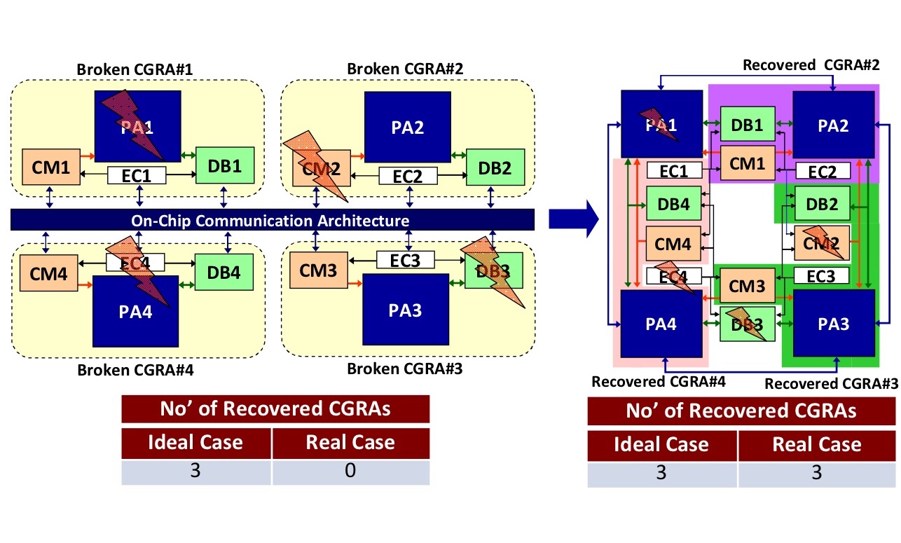 Yoonjin Kim and Seungyeon Sohn , "Efficient Fault-Recovery Technique for CGRA-based Multi-Core ...
